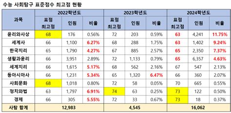 수능 사탐 과탐 선택과목 결정하기 과목별 응시자수 표준점수 최고점 변화 네이버 블로그