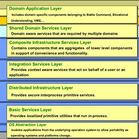 Common Operating Environment System Engineering Download Scientific