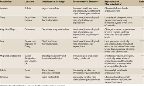 Populations In Energetically Demanding Environments Demonstrating