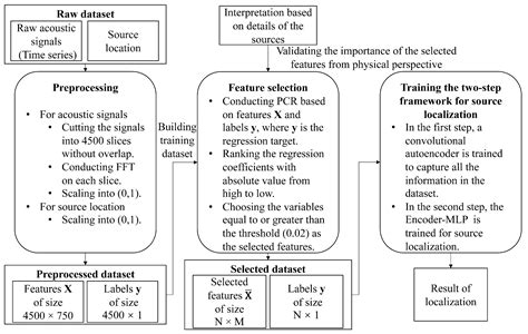 Feature Selection Based On Principal Component Regression For Underwater Source Localization By