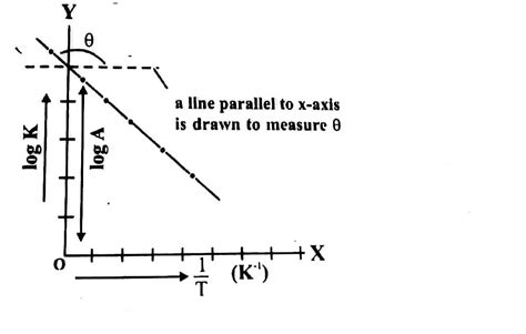 Arrhenius Equation And Its Derivation Reaction Kinetics Chemistry