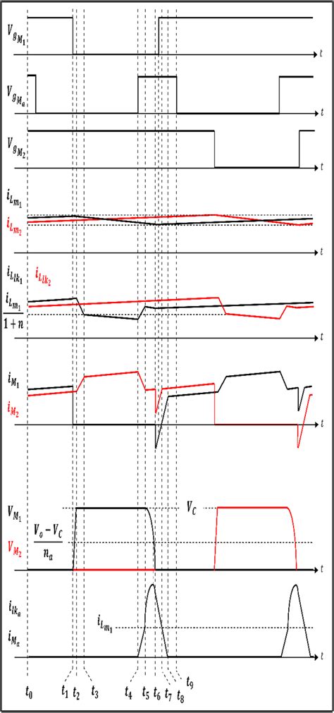 Operation Waveforms Of The Proposed Converter Download Scientific Diagram