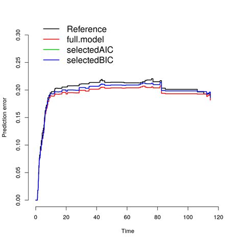 Variable Selection And Prediction In Competing Risk Regression Sahir S Blog