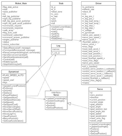 Uml Class Diagram Attained As A Result Of The Coupling Minimization