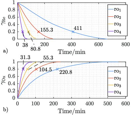 Effect Of The Gas Concentration Ro 1 To Ro 4 Cf Table 2 On The Download Scientific Diagram