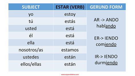 Present Progressive Examples Verbs