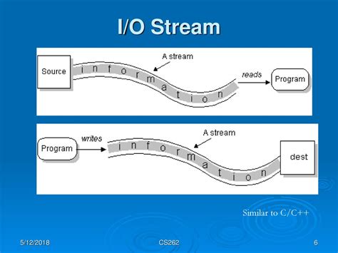 Oo Design And Programming Ii I O Reading And Writing Ppt Download