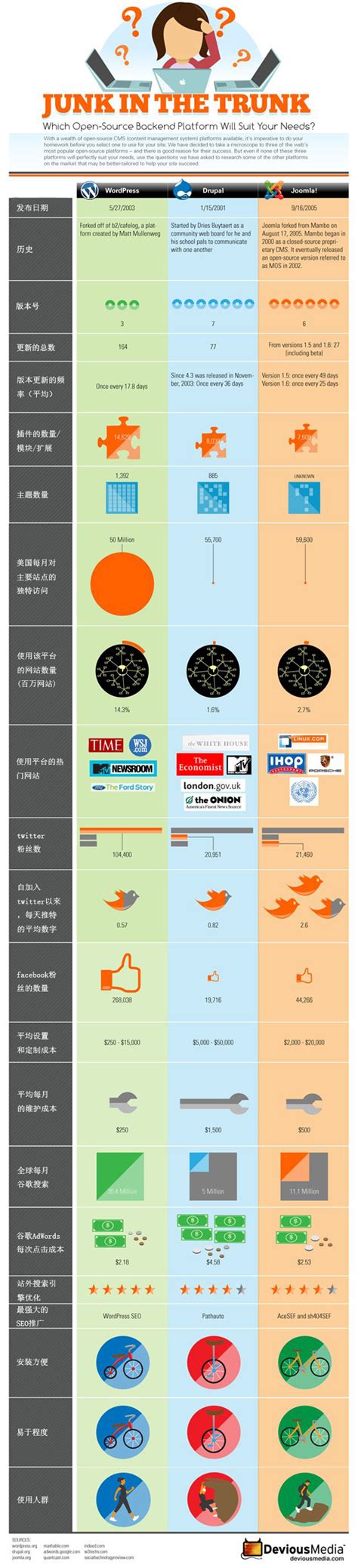 Wordpress Or Drupal Or Joomla哪个才是最强的cms权威数据在这里！ Joomla 服务与支持