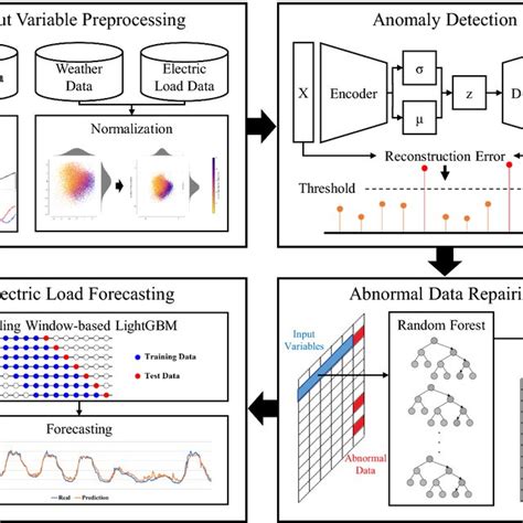 Typical Variational Autoencoder Model Structure Download Scientific Diagram