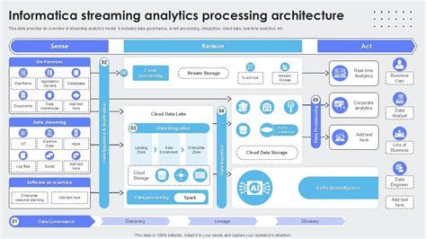 Informatica Streaming Analytics Processing Architecture Ppt Powerpoint Ppt Template