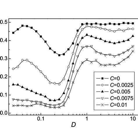 Dependence Of The Degree Of The Phase Synchronization S On Noise