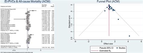 Pooled Risk Ratios For Exercise Induced Premature Ventricular Complexes