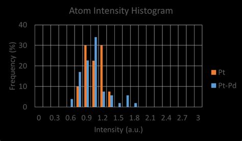 Haadf Stem Intensity Histogram Distribution Of Single Atoms On The Download Scientific Diagram