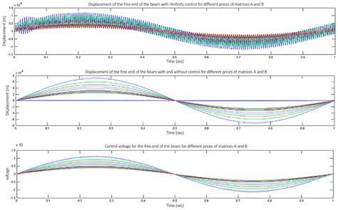 robust control and active vibration suppression in dynamics of smart