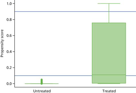 Box Plots Of Propensity Scores For Picu Treated Vs Untreated Added Download Scientific