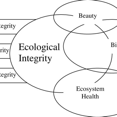 Typical Feature Of Components Of Ecological Integrity Biodiversity And