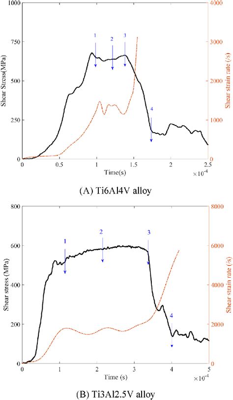 Shear Stress And Shear Strain Rate Histories For A Ti6al4v Alloy At