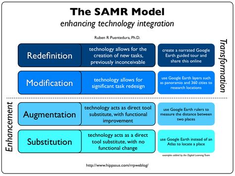 The Importance Of Tpack Samr And The Four Cs Bigtechcoach