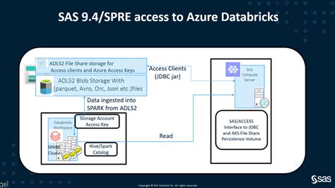accessing azure databricks from sas 9 4