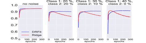 The Average Accuracy On A Test Data For Drfit And Pure Ridge Download Scientific Diagram