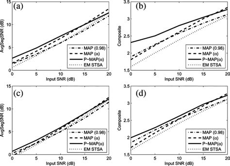 Average Objective Quality Measures With Different Input Snrs A B