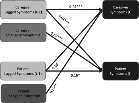 Actor And Partner Associations Of Caregiver And Patient Download