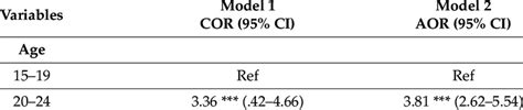 Binary Logistic Regression Analysis On The Predictors Of Pregnancy
