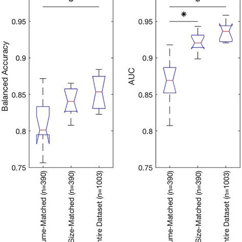 Balanced Accuracy Left And Area Under The Curve Auc Right Download Scientific Diagram