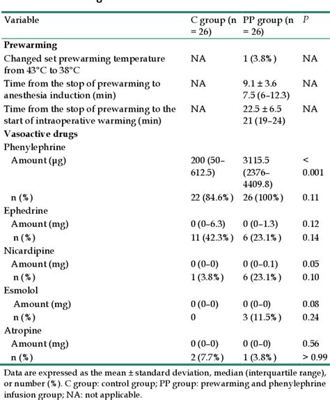 Figure 1 From The Effect Of Combining Prewarming With Intraoperative