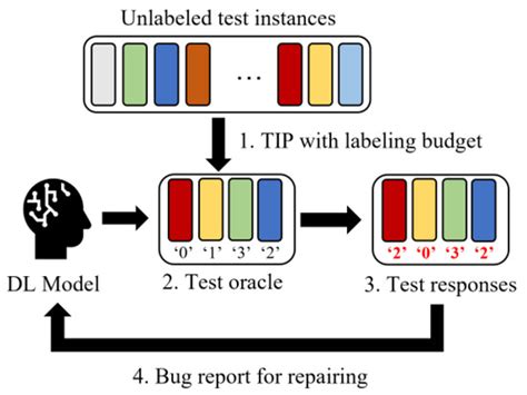 Improved Test Input Prioritization Using Verification Monitors With