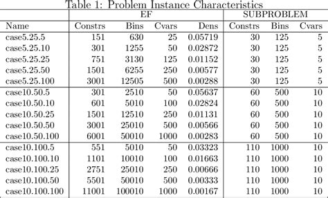 table 1 from disjunctive decomposition for two stage stochastic mixed