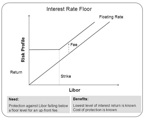 What Is A Libor Floor Viewfloor Co