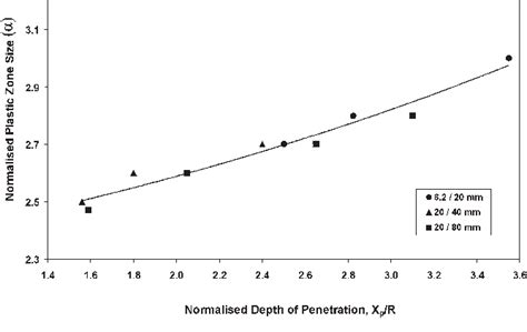 Figure 11 From The Dynamic Indentation Behavior Of Steel At Large Depths Of Penetration