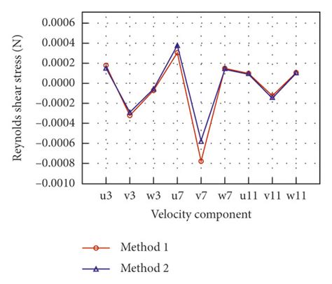 Turbulent Characteristics Of Velocities Uv And W At Sections 3 7
