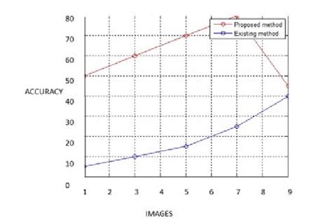 Performance Evaluation Based On Accuracy Download Scientific Diagram