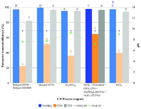 Cf Process Removal Efficiency From Coagulant And Flocculant Reagents