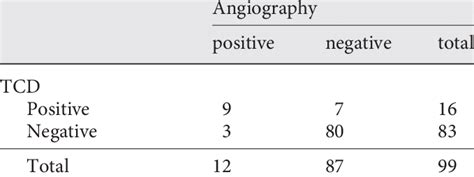 Cross Classification Of Lesions By Tcd Mv Cutoff 90 Cm S And Download Table