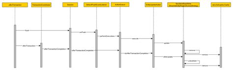 How Does Hibernate NONSTRICT READ WRITE CacheConcurrencyStrategy Work Vlad Mihalcea