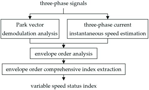 The Procedure Of Tacholess Current Signal Analysis Of Variable Speed Download Scientific