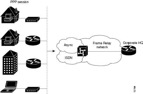 Wide Area Networking Configuration Guide Frame Relay Cisco IOS Release S Configuring Frame
