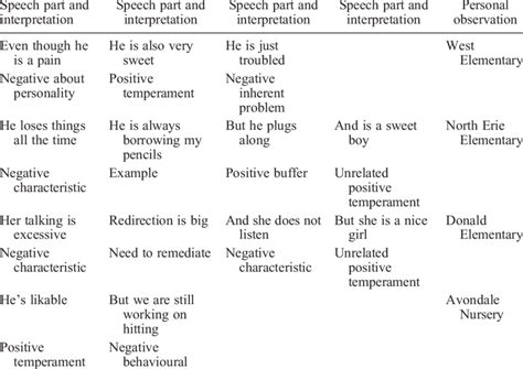 Analysis Of Teacher Utterance Download Table