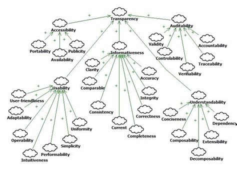 Transparency Softgoal Interdependency Graph Sig Download Scientific Diagram