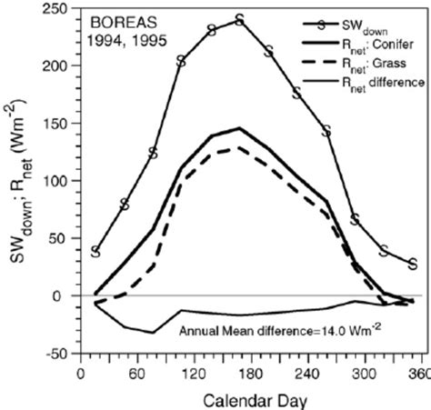 Albedo And R Net For Conifer And Grass Sites With And Without