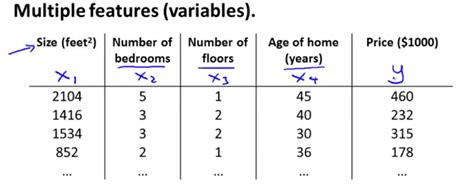 Machine Learning Understanding Gradient Descent For Multivariate