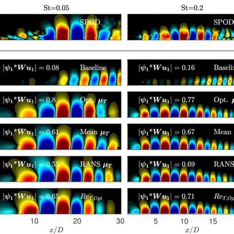 Pdf Optimal Eddy Viscosity For Resolvent Based Models Of Coherent