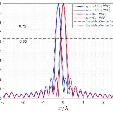 The Rayleigh Criterion For Psf And Psf Download Scientific Diagram