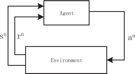 Figure 2 From Deep Reinforcement Learning Based Task Scheduling In Iot