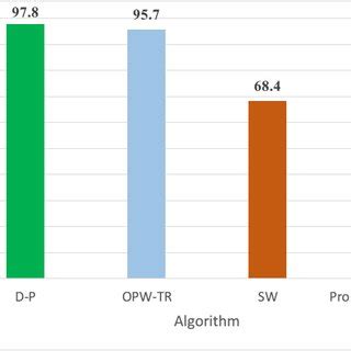 Compression Ratio Of The Different Algorithms Download Scientific Diagram