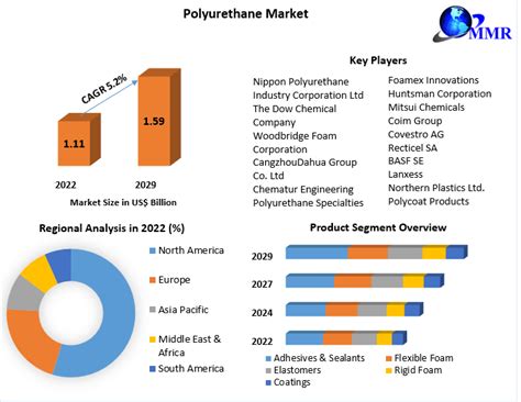 Polyurethane Market Global Industry Analysis And Forecast 2023 2029