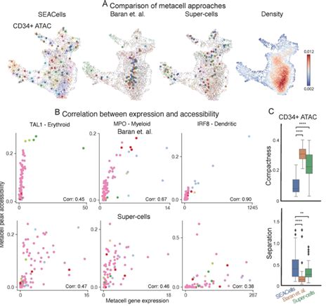 Seacells Outperforms Existing Methods In Cell State Representation And Download Scientific